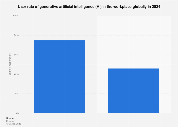 GenAI usage frequency business 2024| Statista