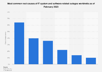 Causes of IT system software outages global 2023| Statista