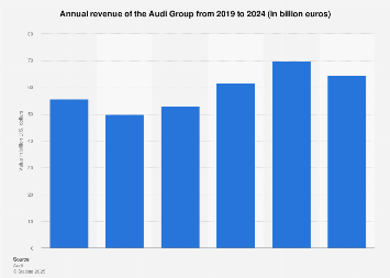 Audi Group: yearly revenue 2024| Statista