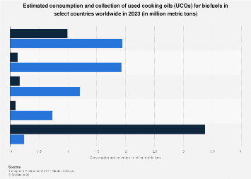 UCO consumption and collection for biofuels by country| Statista