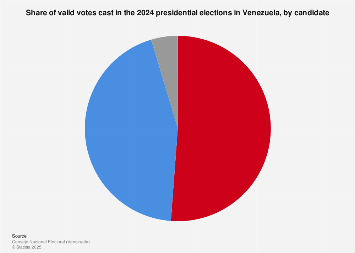 2024 Presidential Election results Venezuela| Statista