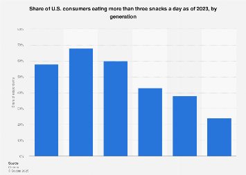 Snacking in the U.S. by generation 2023| Statista