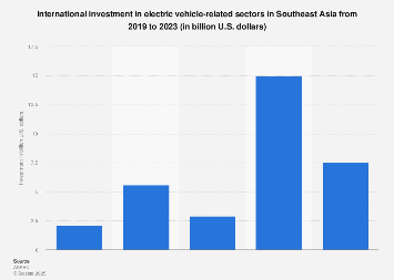 ASEAN: international investment in EV-related sectors 2023| Statista