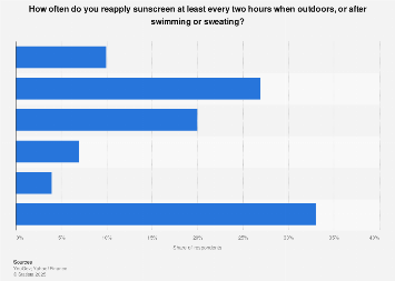 U.S.: sunscreen reapplication frequency 2024| Statista