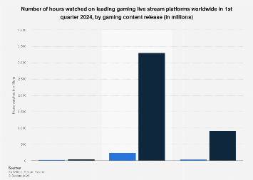 Top game streaming platforms hours watched by gaming content 2024| Statista