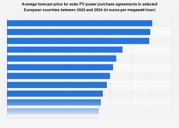Europe: solar PPA price forecast by country| Statista
