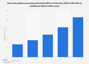 China: size of the GPU market 2020-2024| Statista