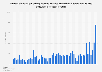 US: oil and gas drilling licenses awarded 1970-2024| Statista