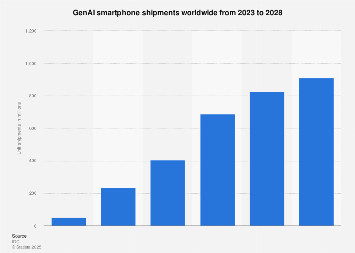 GenAI smartphone shipments 2028| Statista