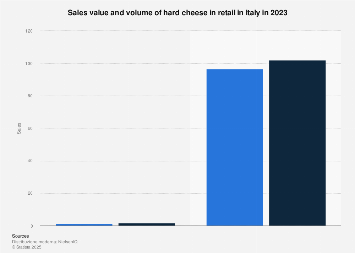 Italy: hard cheese sales value & volume 2023| Statista