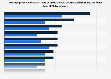 Amazon Prime Days discount rate growth by category 2024| Statista