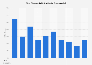 Befürwortung Todesstrafe Deutschland| Statista