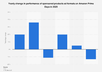 United States: Amazon Ad console performance on Prime Days 2024 | Statista