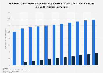 Global natural rubber consumption growth 2030| Statista