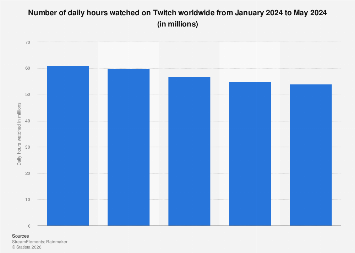 Twitch hours watched worldwide 2024| Statista