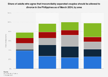 Philippines: opinion of adults on divorce for separated couples by area ...