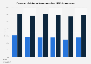 Japan: frequency of eating out by age group 2025| Statista