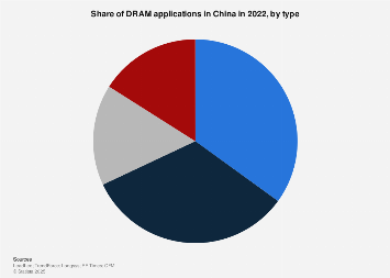 China: share of DRAM applications by type| Statista