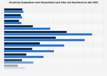 Zuwanderer nach Alter und Geschlecht 2023| Statista