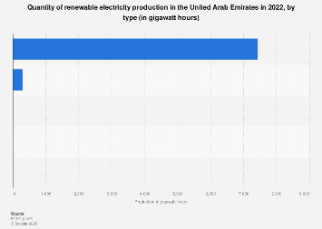 UAE: quantity of renewable energy production by type 2022| Statista