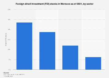 Morocco: FDI stocks by sector| Statista