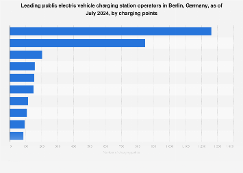 Germany: leading EV charging operators in Berlin, by charging points ...