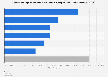 U.S. reasons to purchase on Amazon Prime Day 2024 | Statista