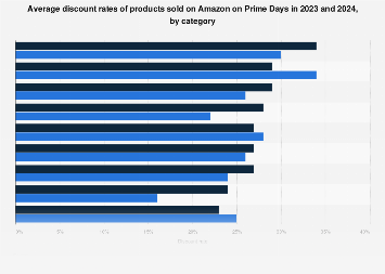 Amazon Prime Days discount rate by category 2024| Statista