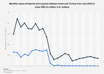 Monthly value of trade with Turkey in Israel 2025| Statista