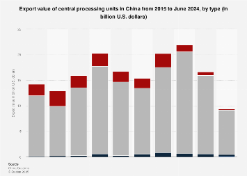 China: export value of central processing units by type 2024| Statista