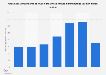 Arval's gross operating income in the UK 2024| Statista