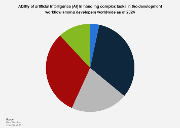 Ability of AI in handling complex tasks worldwide 2024| Statista