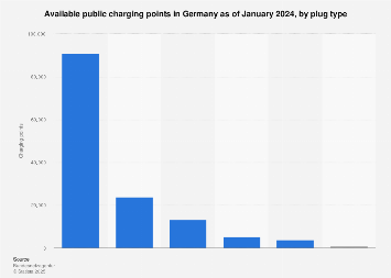 Germany: available public charging points by plug type | Statista