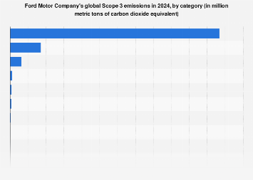 Ford Motor Company: global Scope 3 emissions by category | Statista
