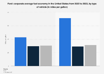 Ford: average fuel economy in the United States | Statista