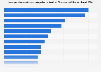 China: WeChat Channels most popular short video types 2024| Statista