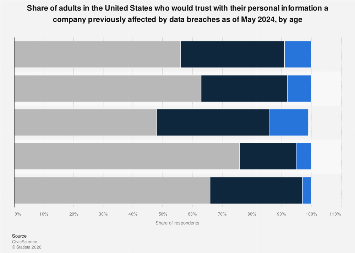 Trust in companies after data breach U.S. by age 2024| Statista