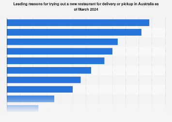 Australia: reasons for trying out new restaurants for delivery or ...