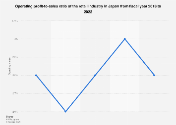 Japan: retail industry operating margin| Statista