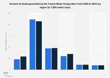 Toyota Motor Corporation: waste by region| Statista