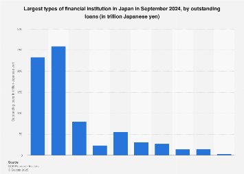 Japan: largest financial institutions by loan balance 2024| Statista