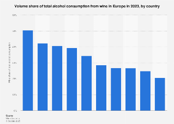 Wine share of alcohol consumption by country Europe| Statista