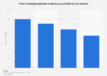 Morocco: price of building materials 2023| Statista