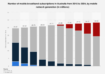 Australia: Mobile data subscriptions by type 2024| Statista