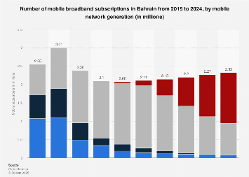Bahrain: Mobile data subscriptions by type 2024| Statista