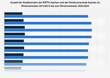 Studierende der RWTH Aachen und der FH Aachen 2024| Statista