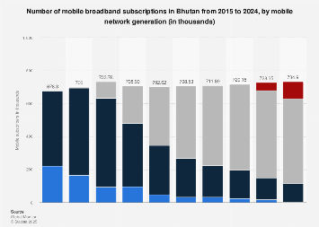 Bhutan: Mobile data subscriptions by type 2024| Statista