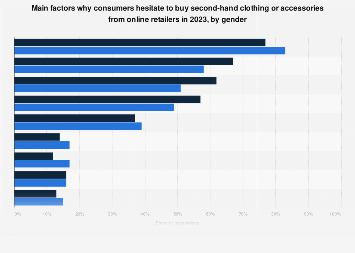 U.S.: reasons against used fashion e-shopping by gender 2023| Statista