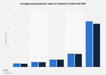 Facebook weekly posts 2024| Statista
