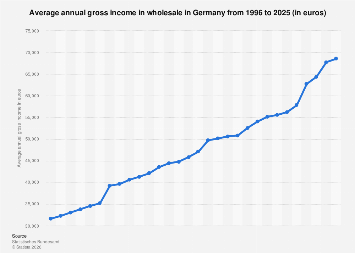 Wholesale average annual gross income Germany| Statista